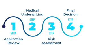 Life Insurance Underwriting Explained: A Comprehensive Guide